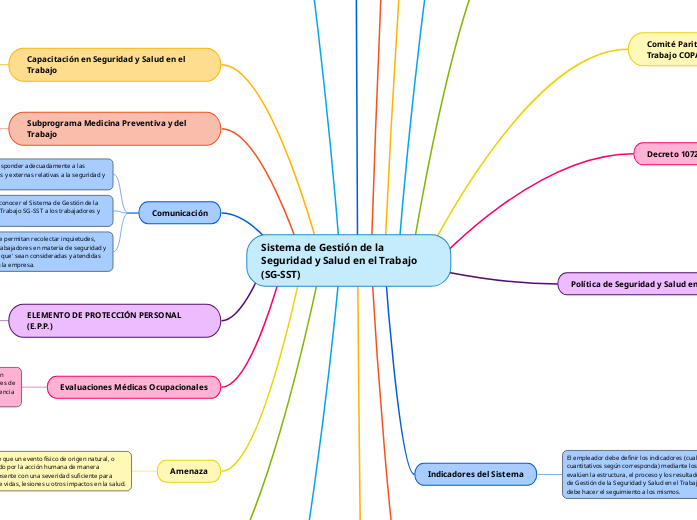 Sistema de Gestión de la Seguridad y Salud...- Mind Map